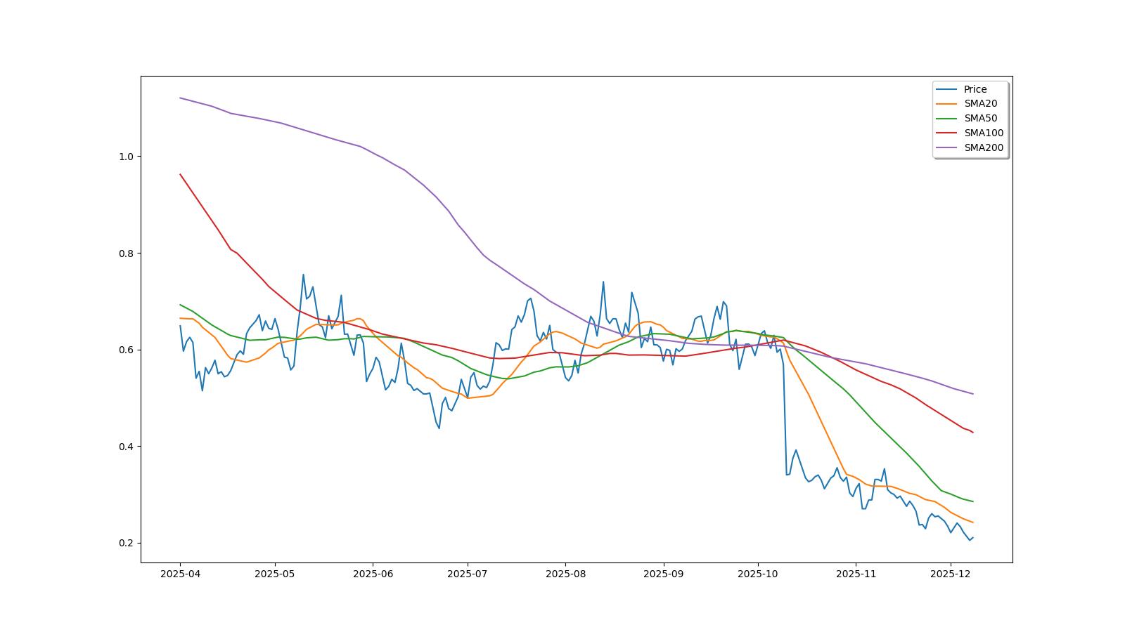 DYdX Simple Moving Averages