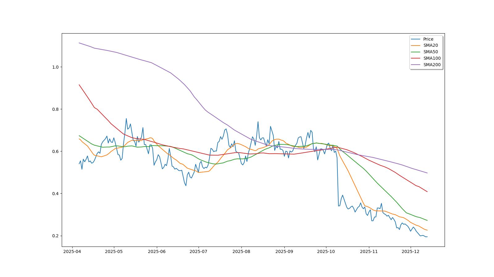 DYdX Simple Moving Averages