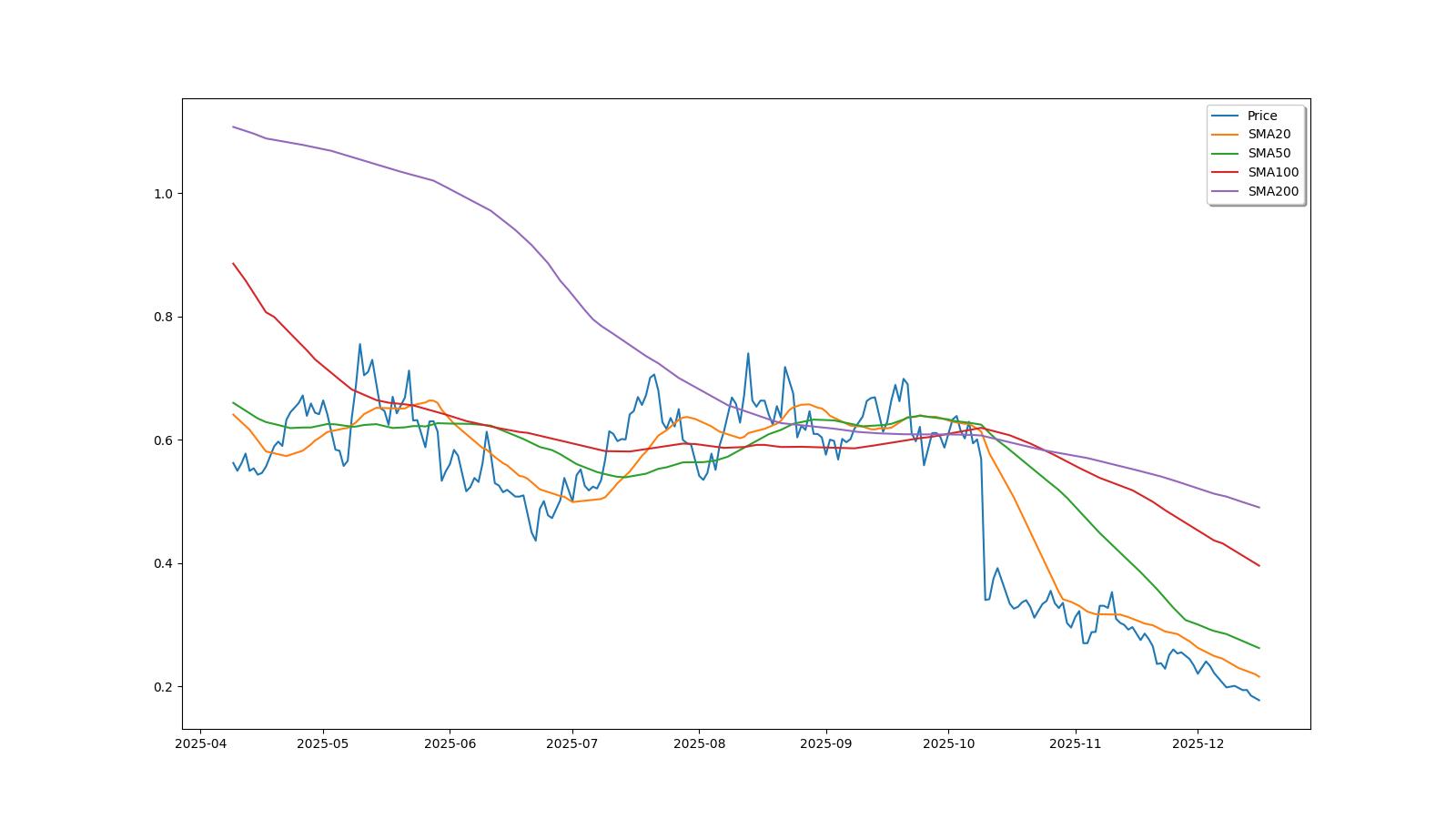 디와이디엑스 Simple Moving Averages