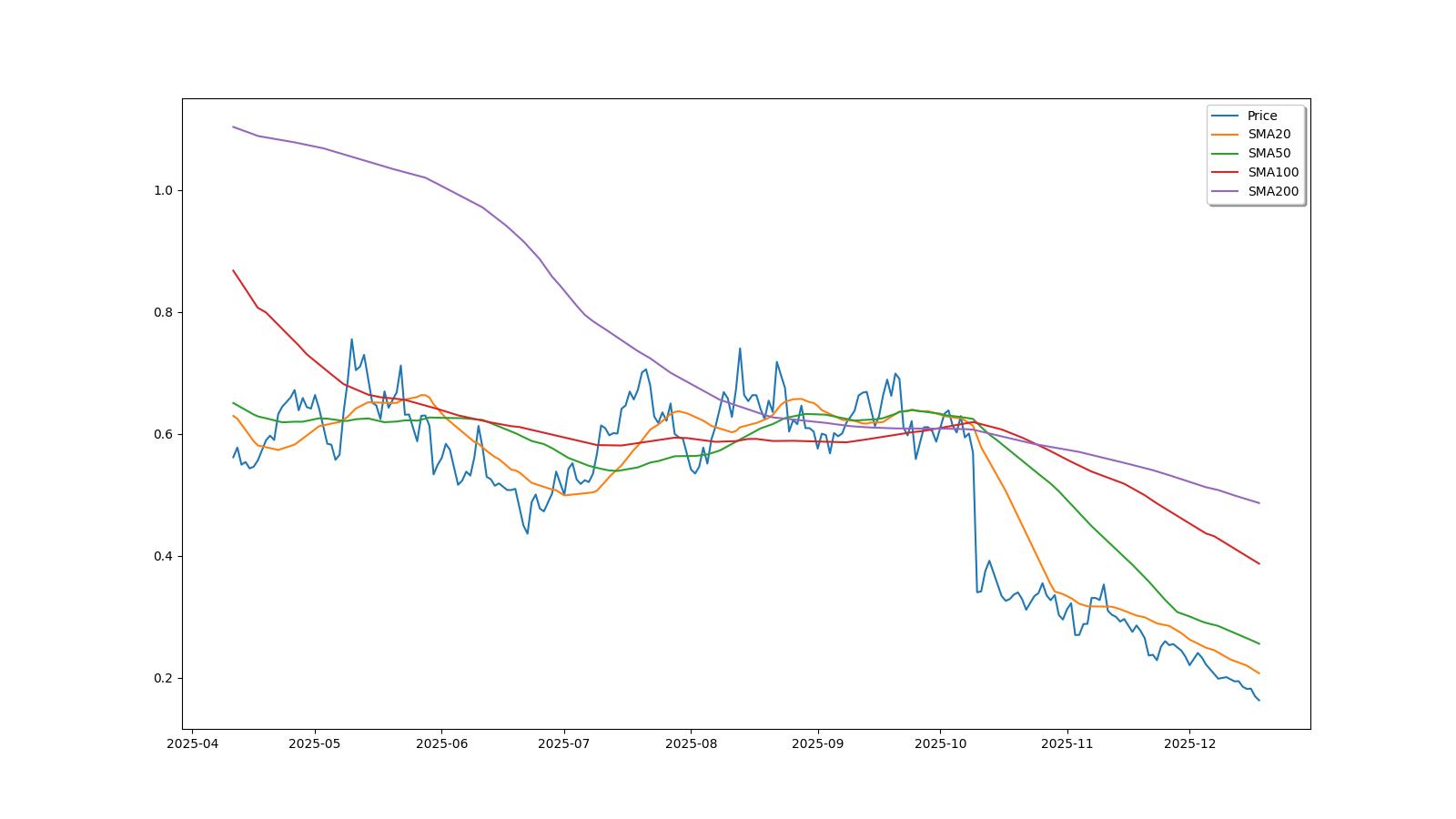 DYdX Simple Moving Averages