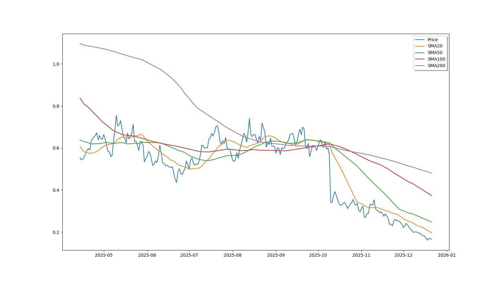 dYdX Simple Moving Averages