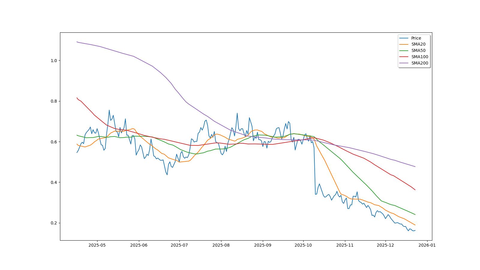 DYdX Simple Moving Averages
