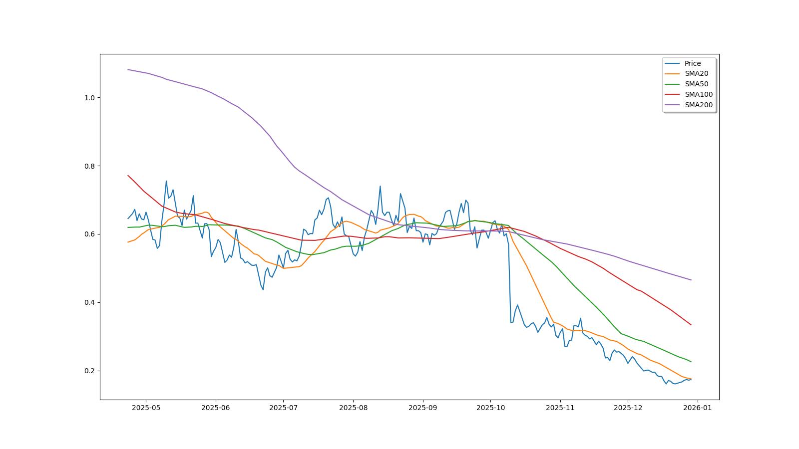 DYdX Simple Moving Averages