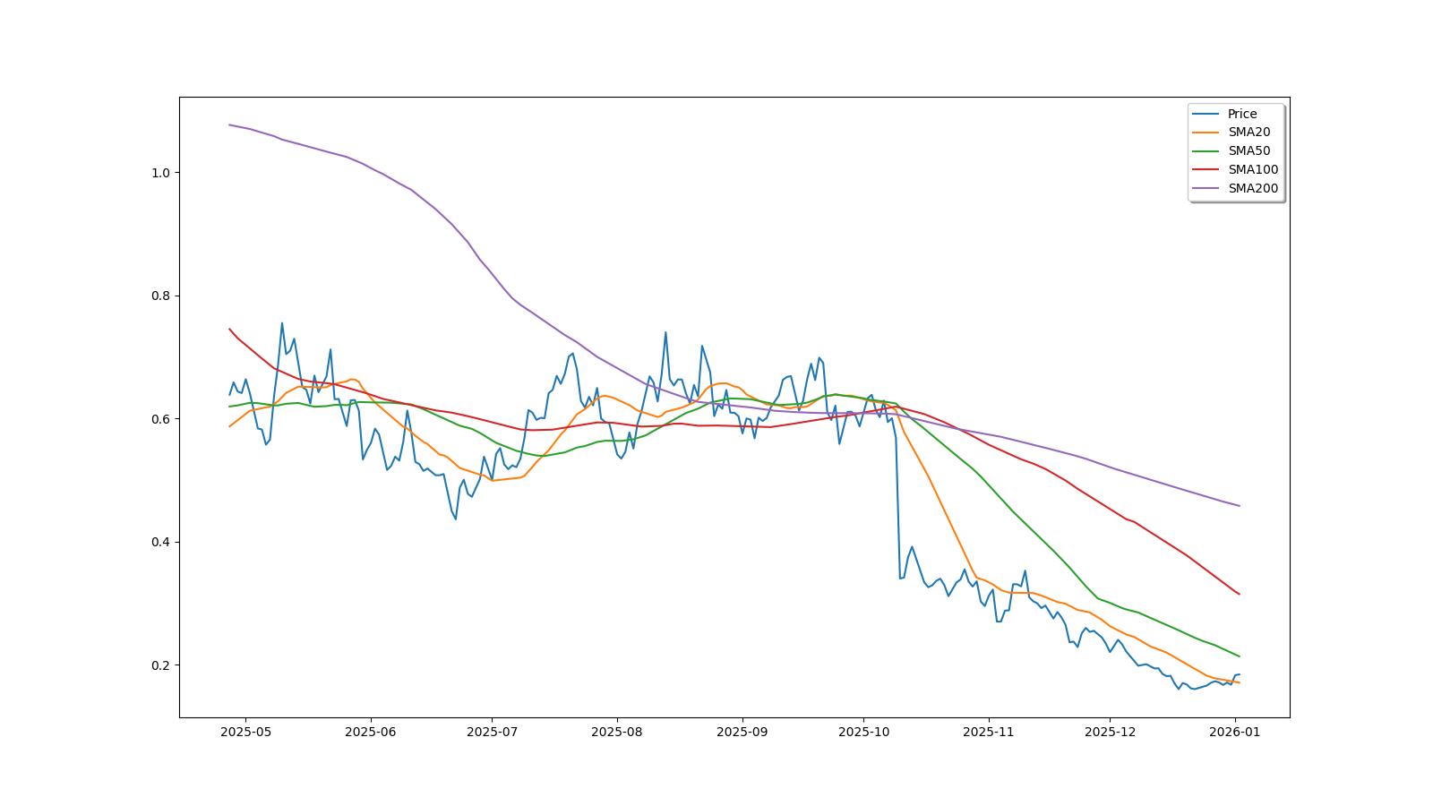 DYdX Simple Moving Averages