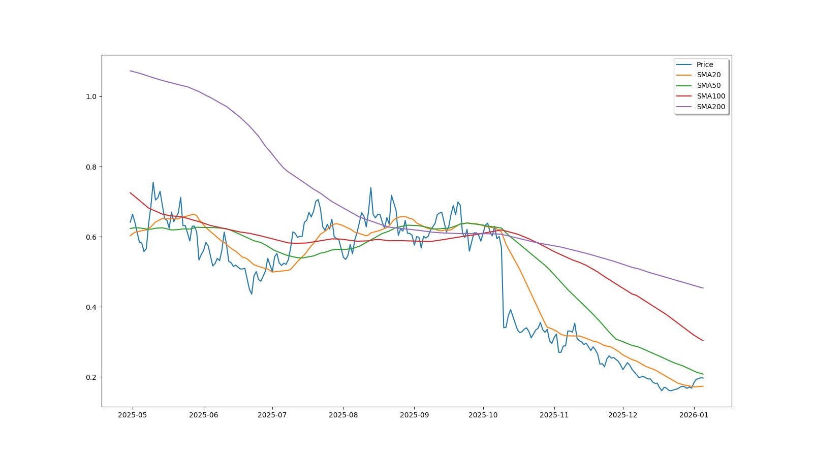dYdX Simple Moving Averages