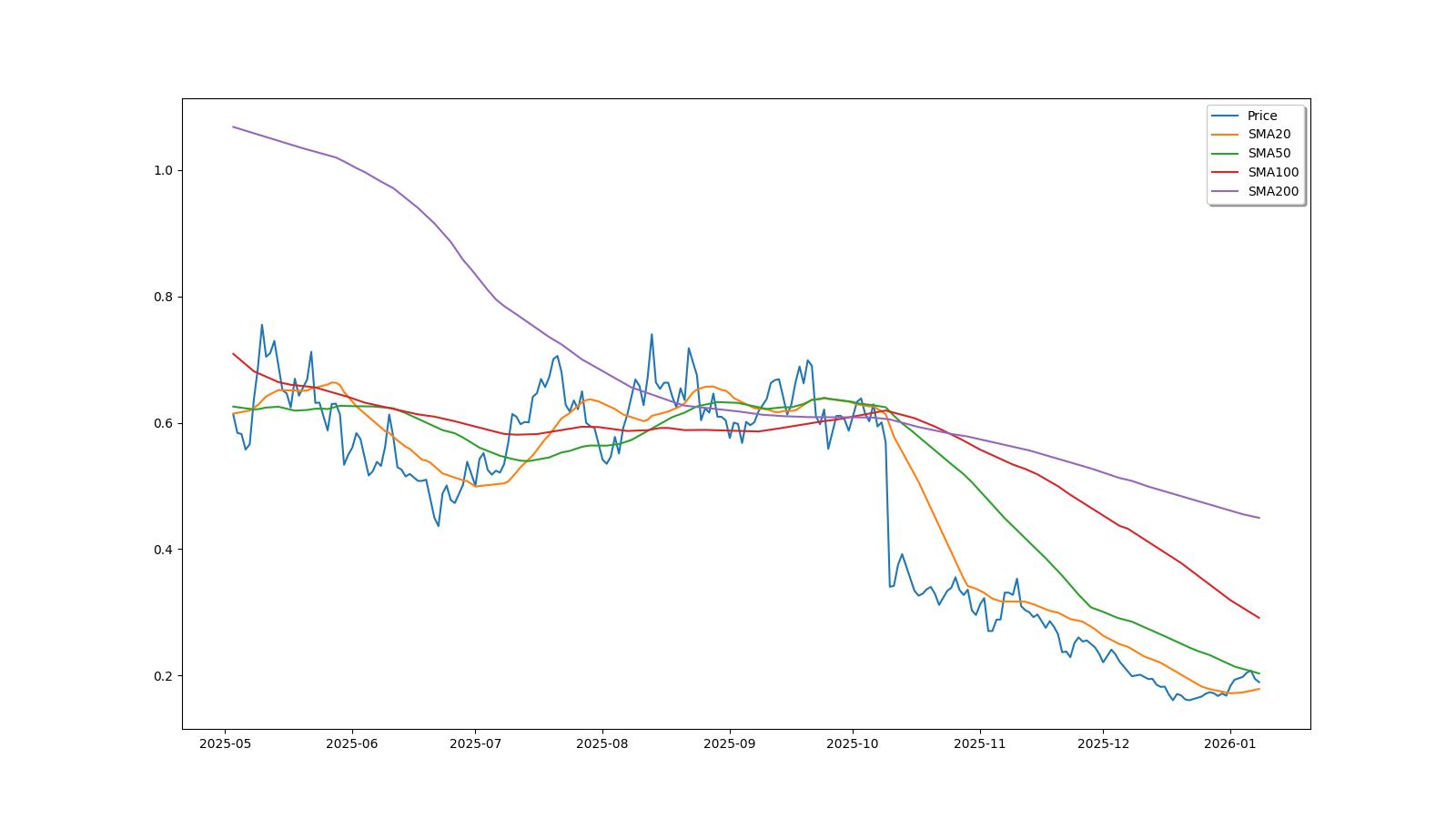 디와이디엑스 Simple Moving Averages