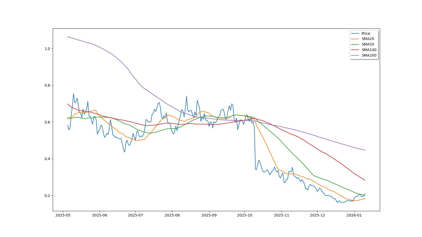 DYdX Simple Moving Averages