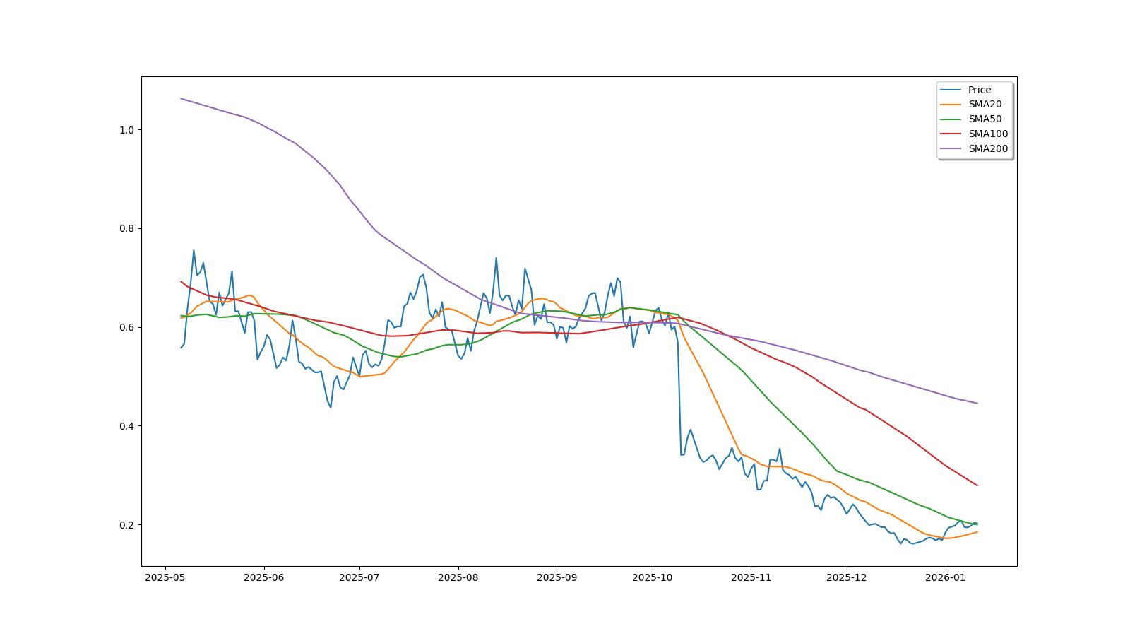 DYdX Simple Moving Averages