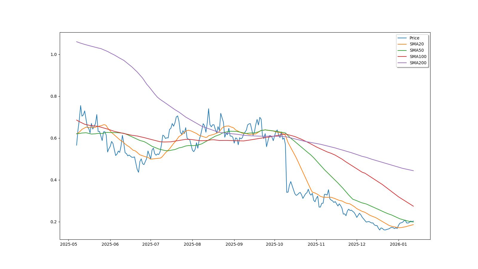 DYdX Simple Moving Averages