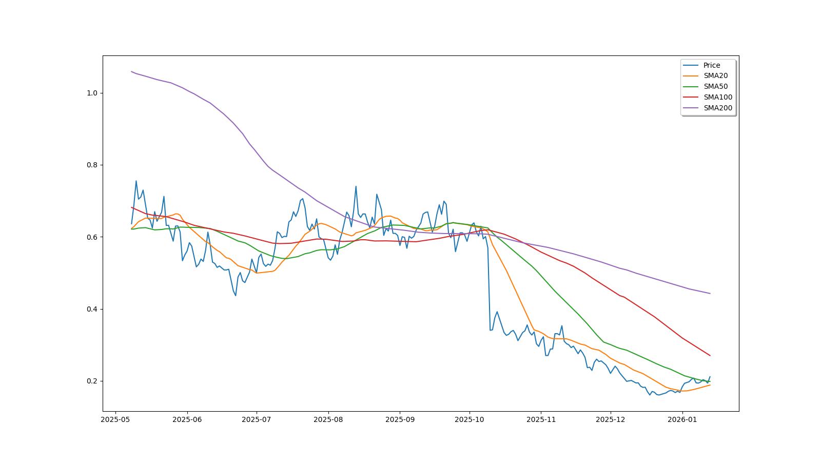DYdX Simple Moving Averages