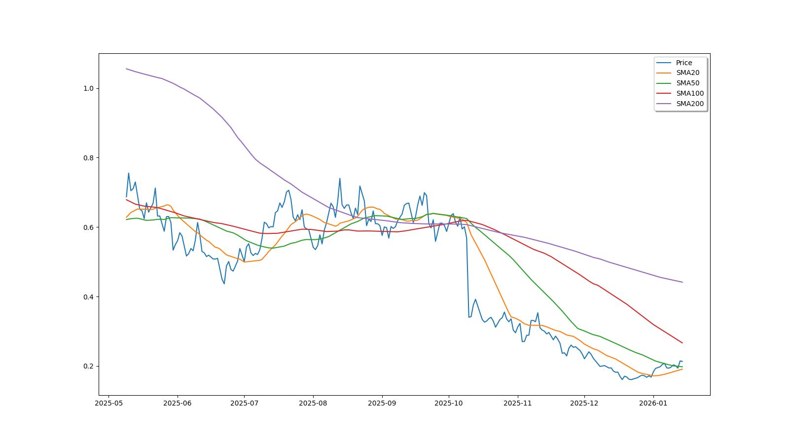 디와이디엑스 Simple Moving Averages