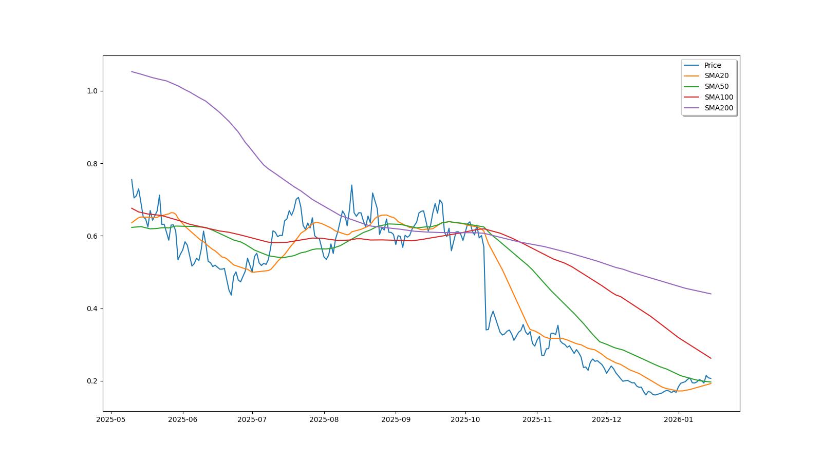 DYdX Simple Moving Averages