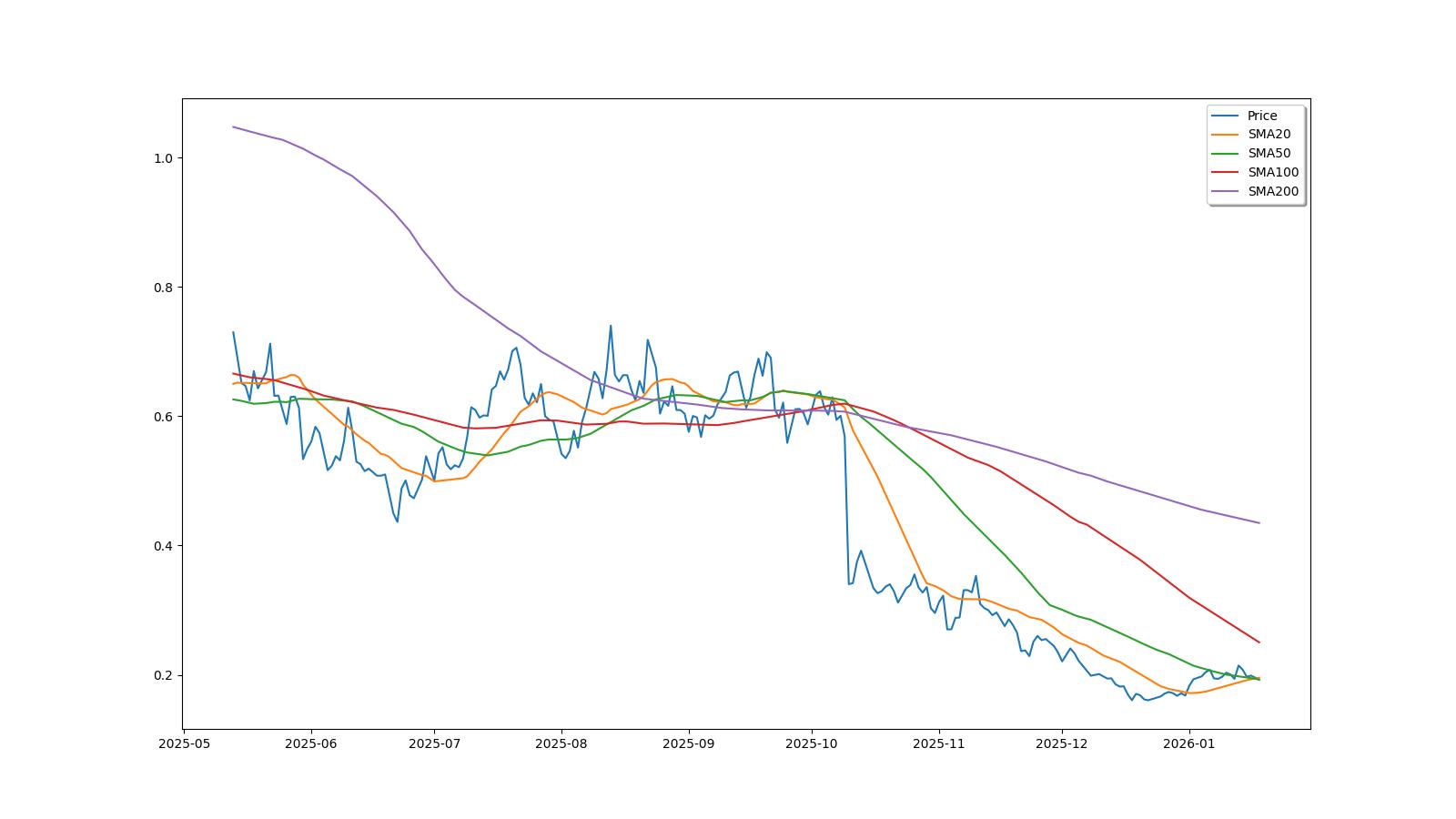 디와이디엑스 Simple Moving Averages