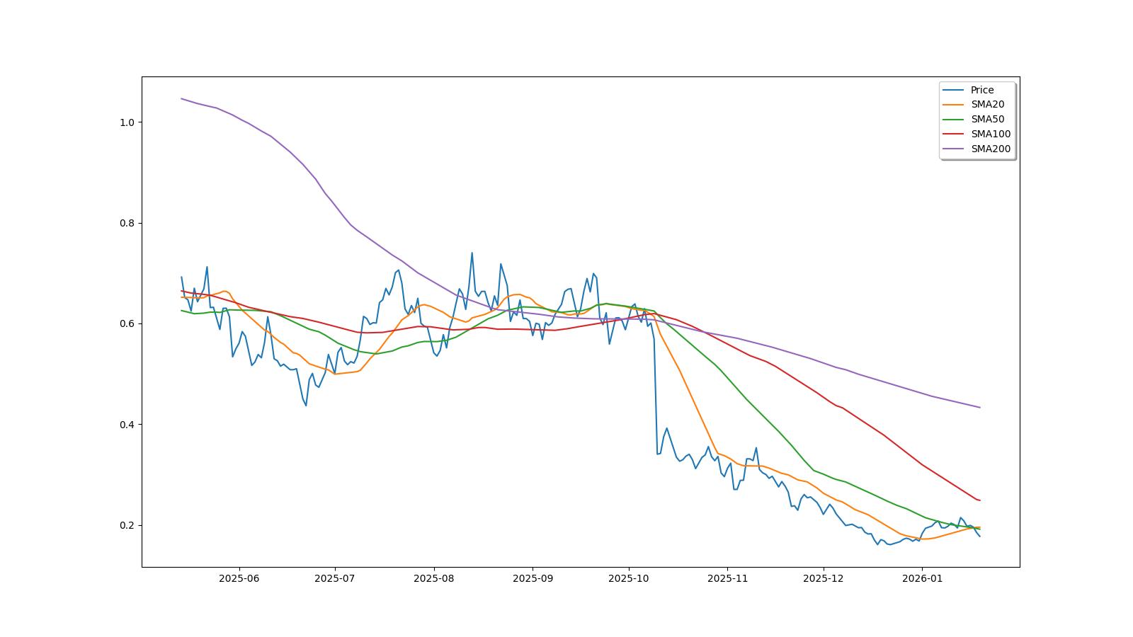 dYdX Simple Moving Averages