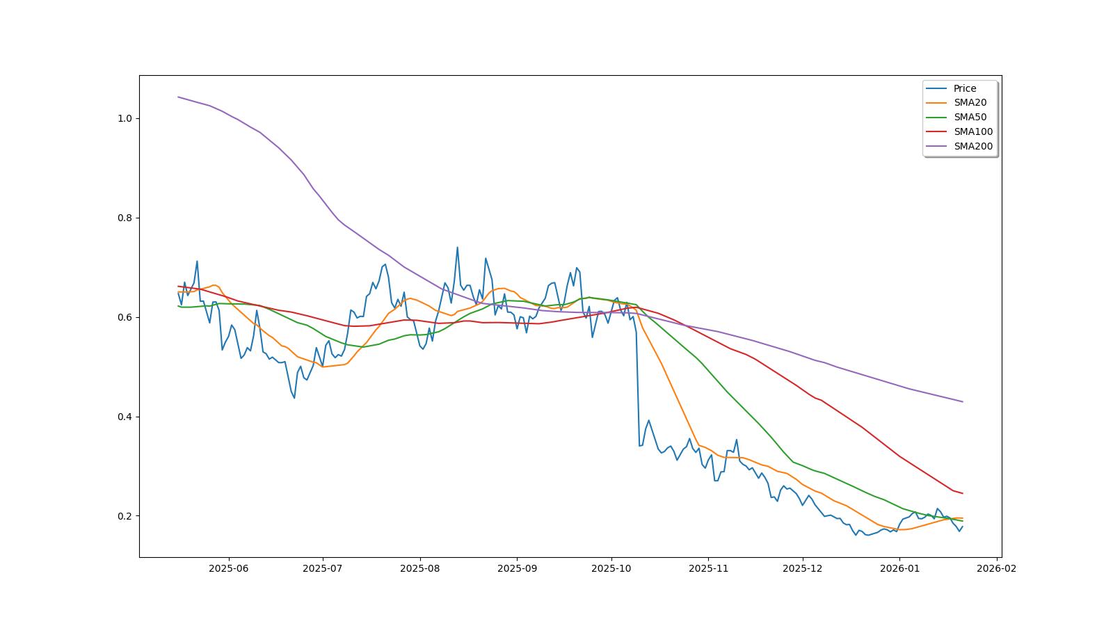 DYdX Simple Moving Averages