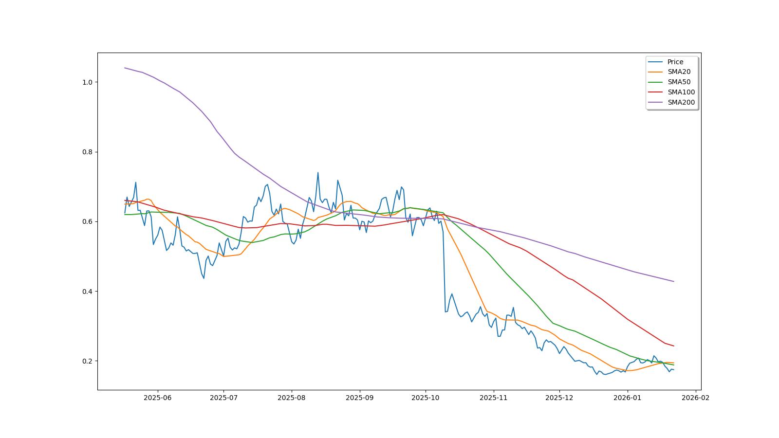 dYdX Simple Moving Averages