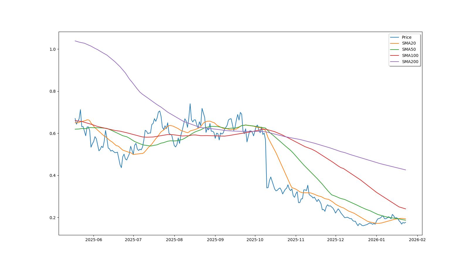 DYdX Simple Moving Averages