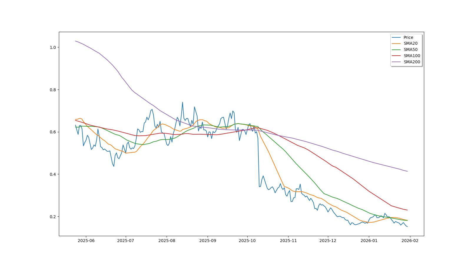 DYdX Simple Moving Averages