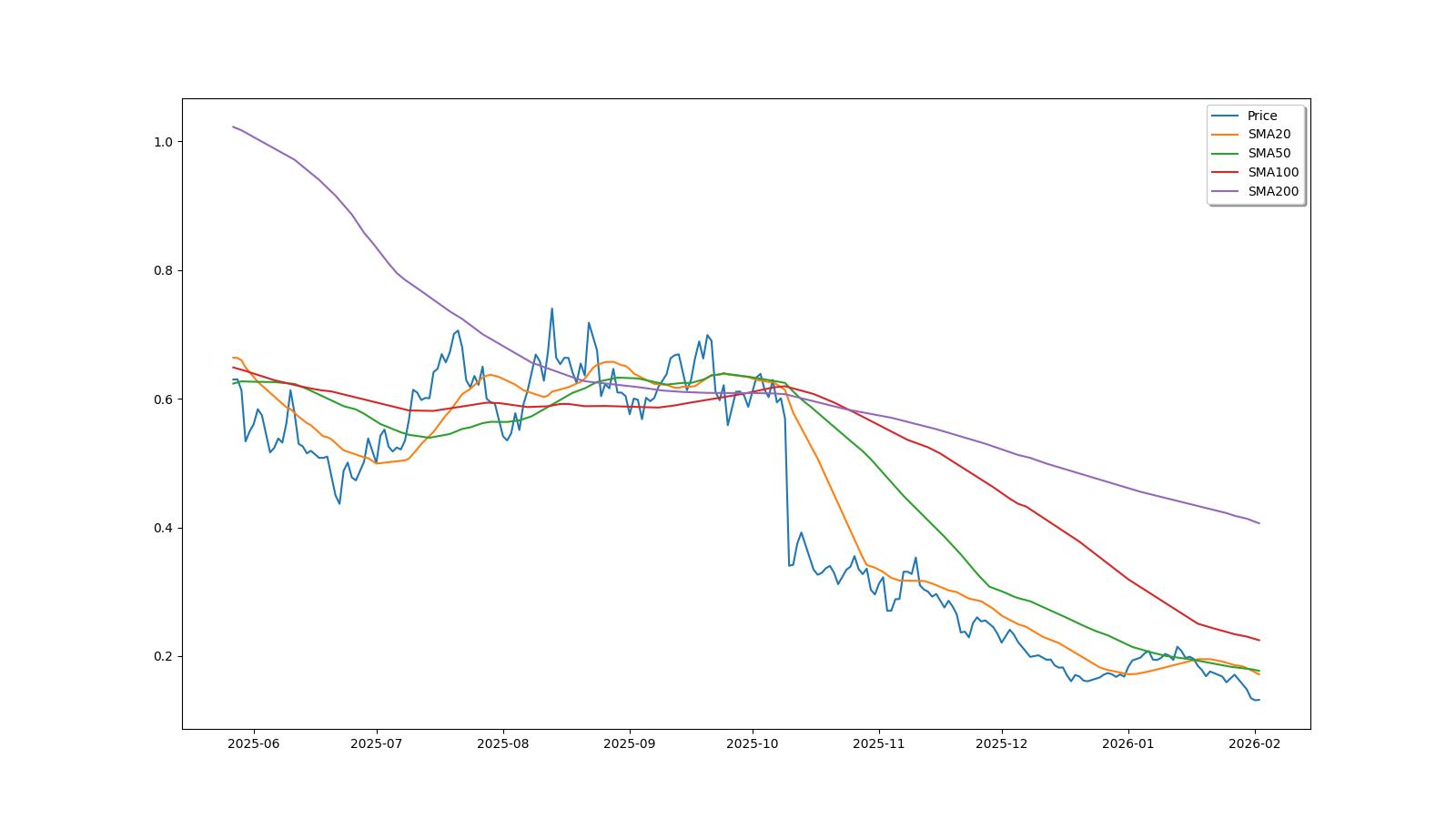 dYdX Simple Moving Averages