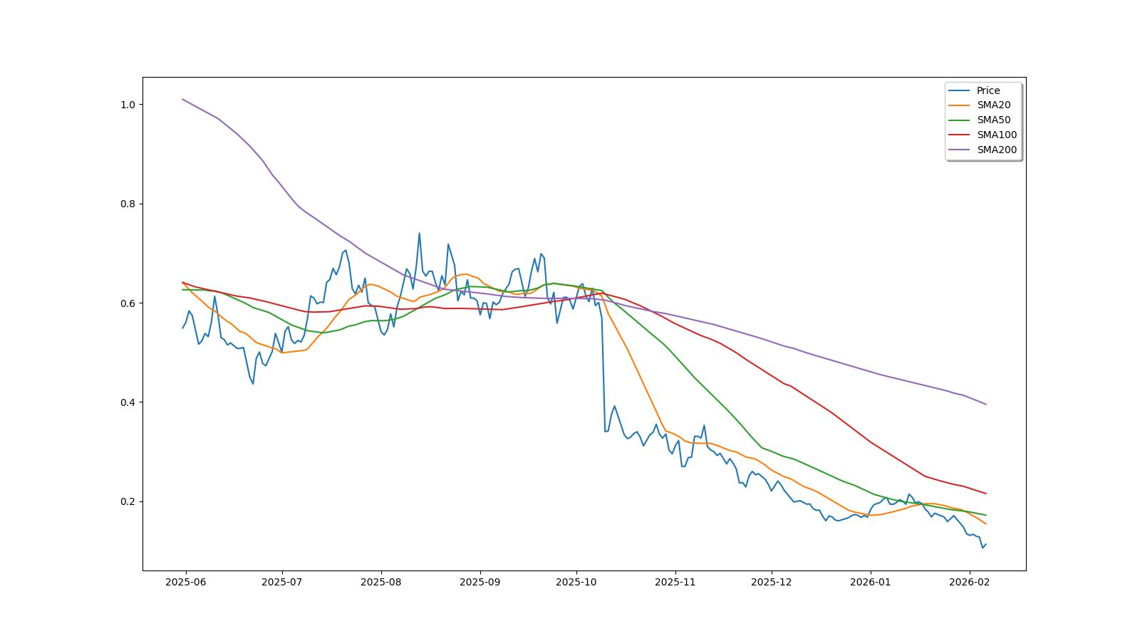 dYdX Simple Moving Averages