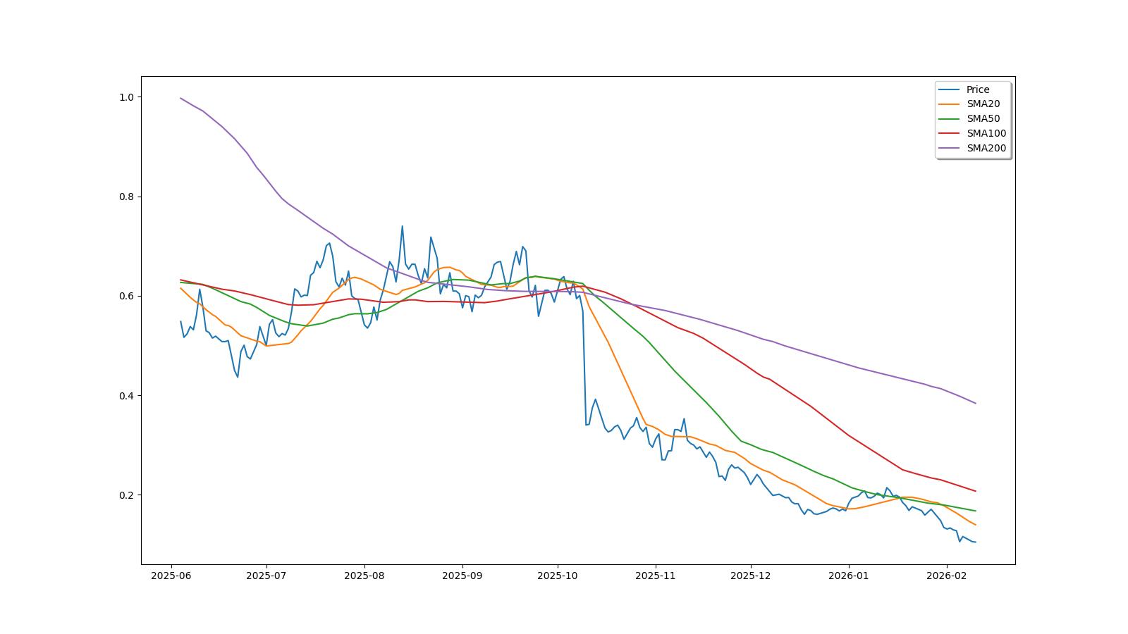 DYdX Simple Moving Averages
