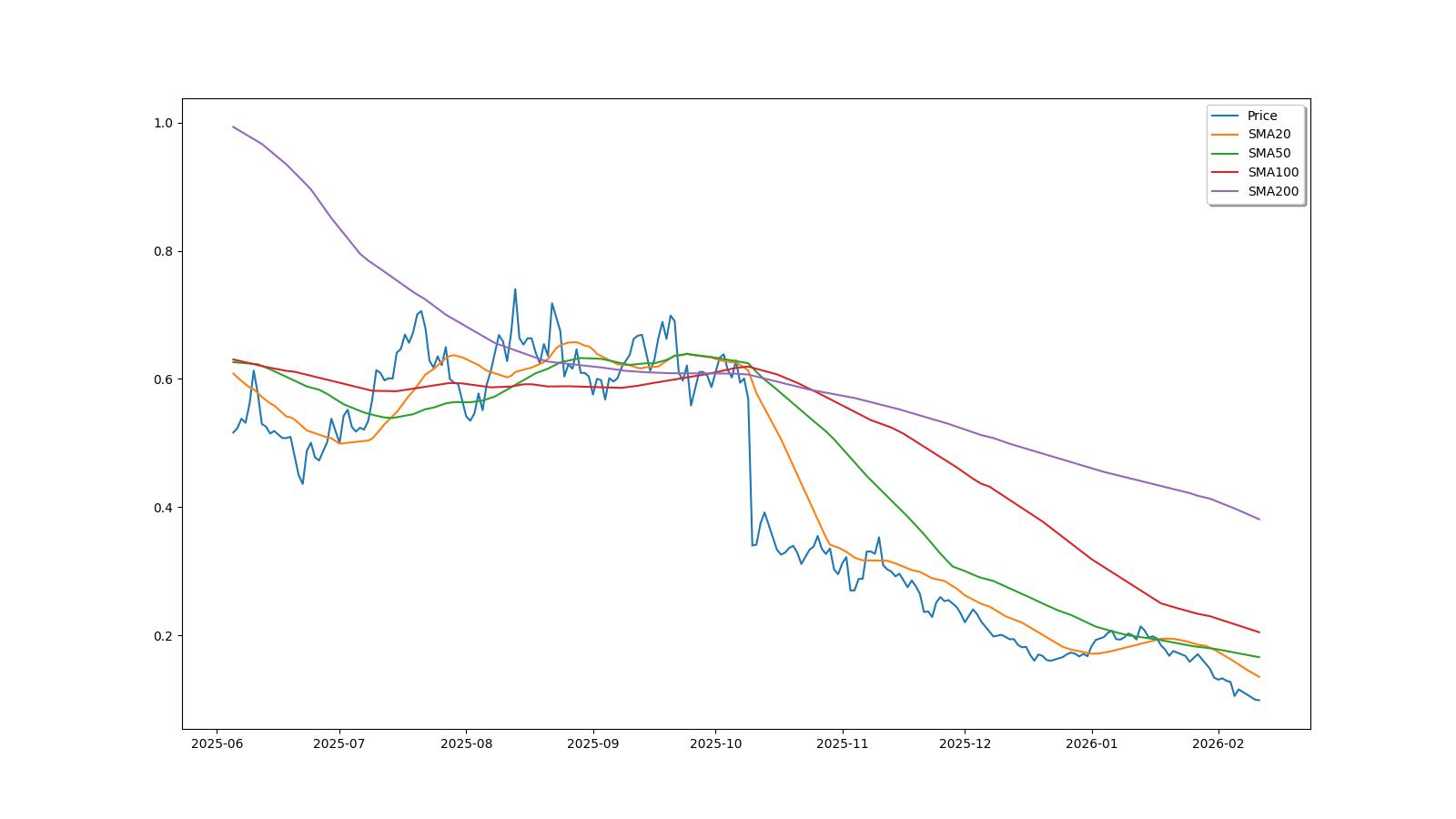 DYdX Simple Moving Averages