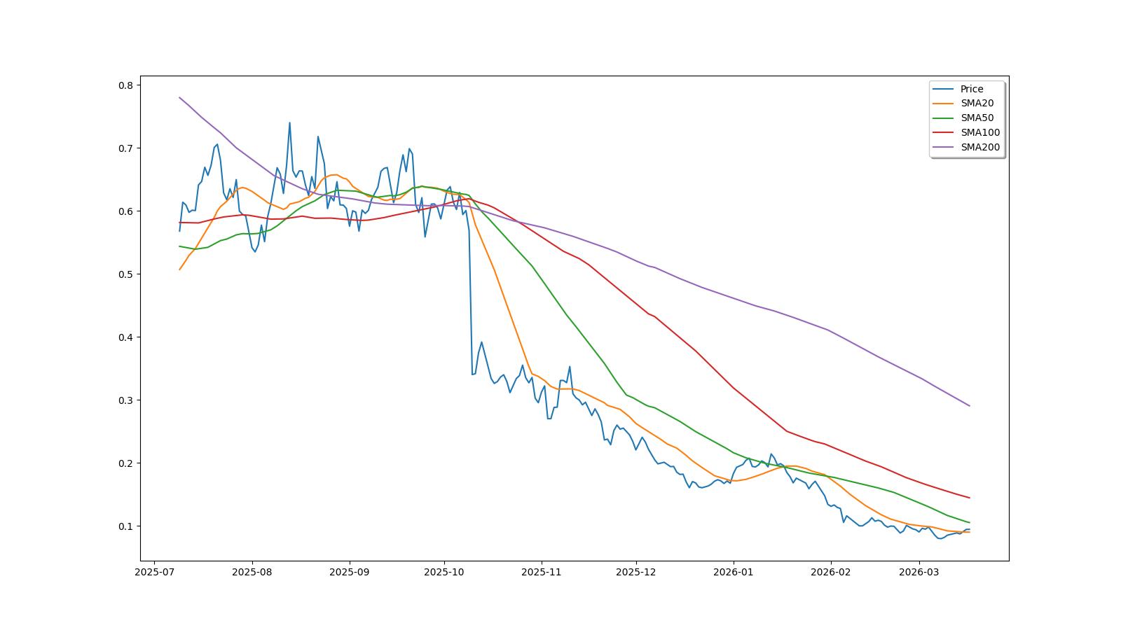 dYdX Simple Moving Averages