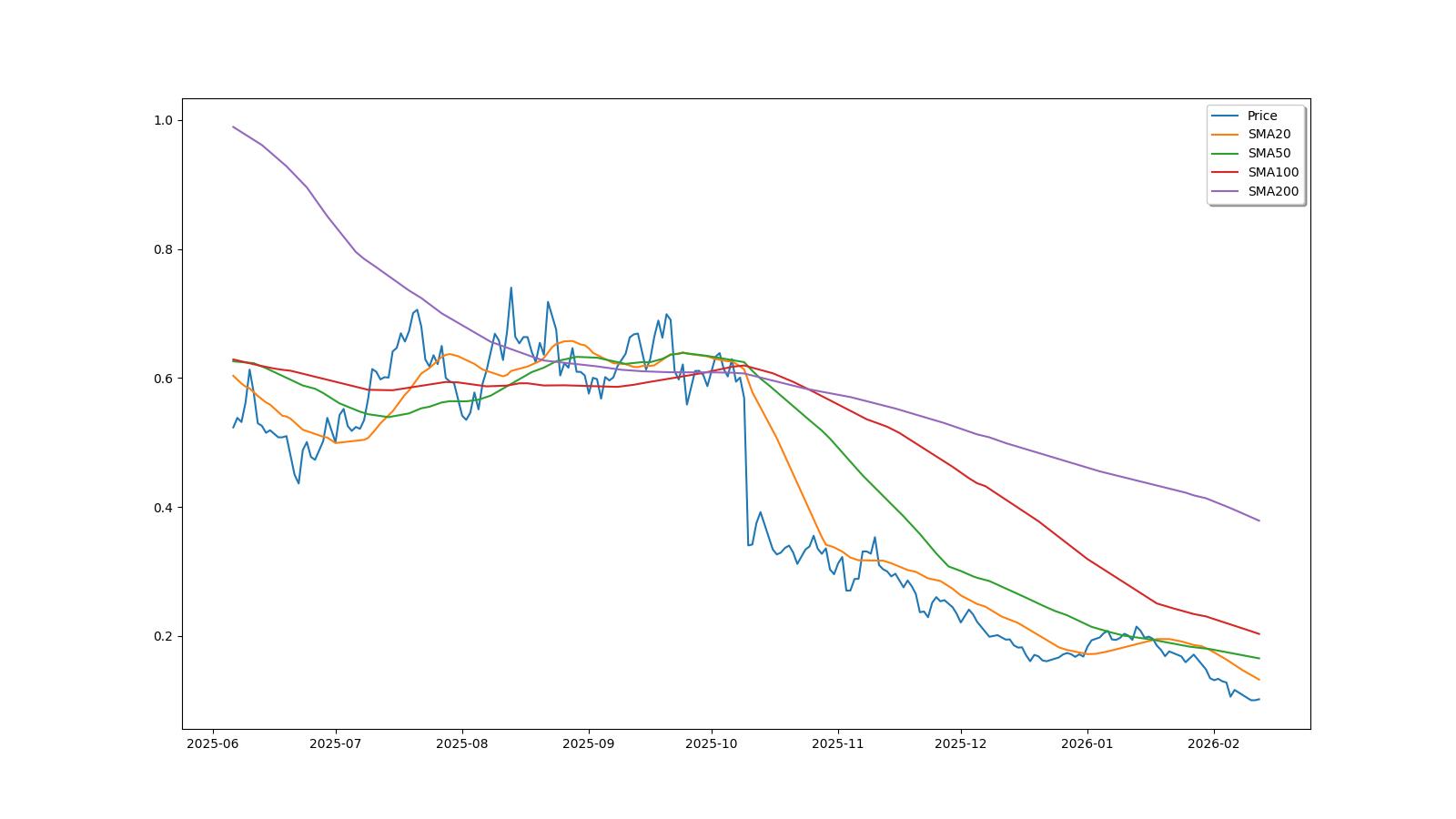 DYdX Simple Moving Averages