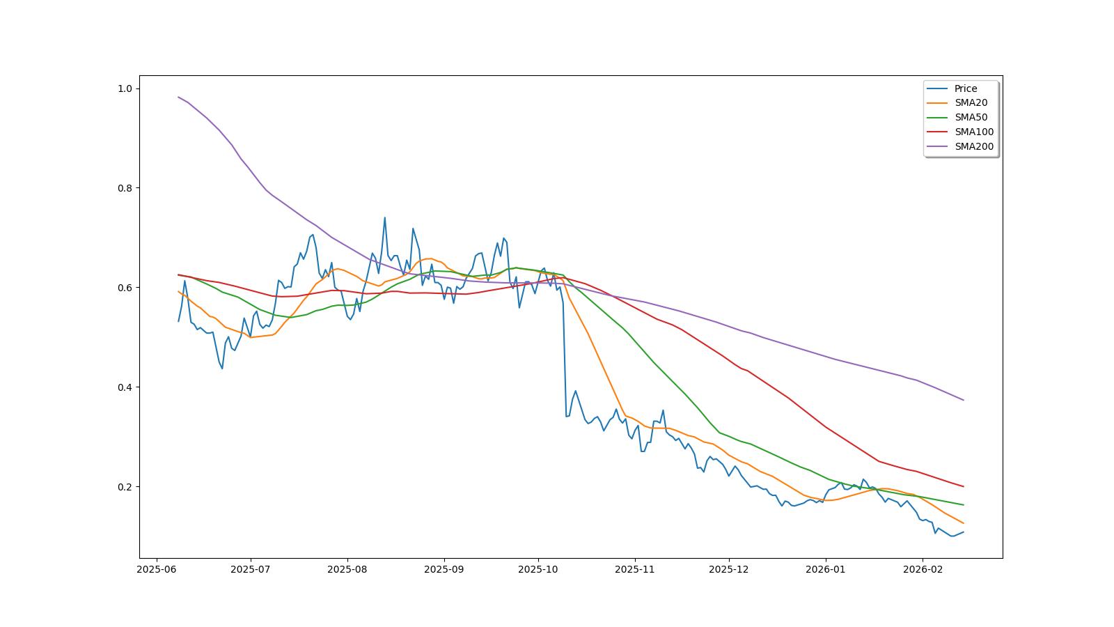 DYdX Simple Moving Averages