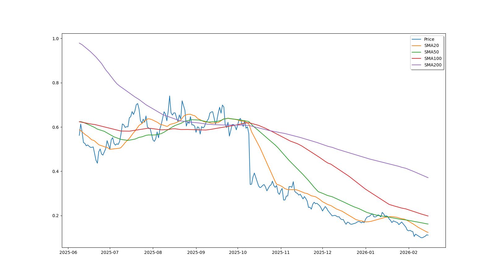 디와이디엑스 Simple Moving Averages