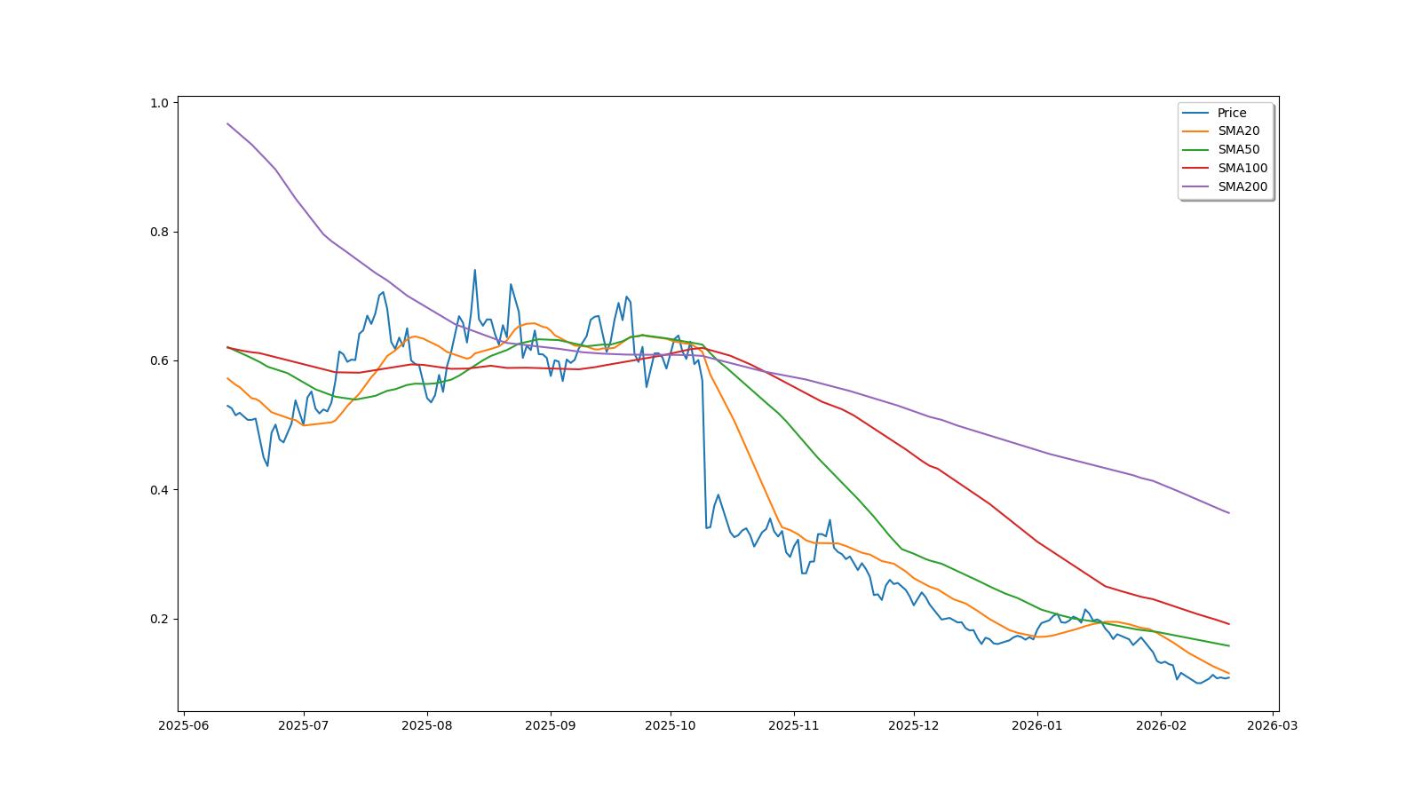 DYdX Simple Moving Averages