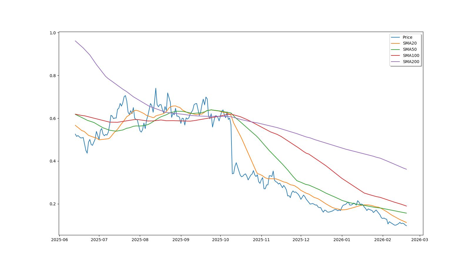 dYdX Simple Moving Averages