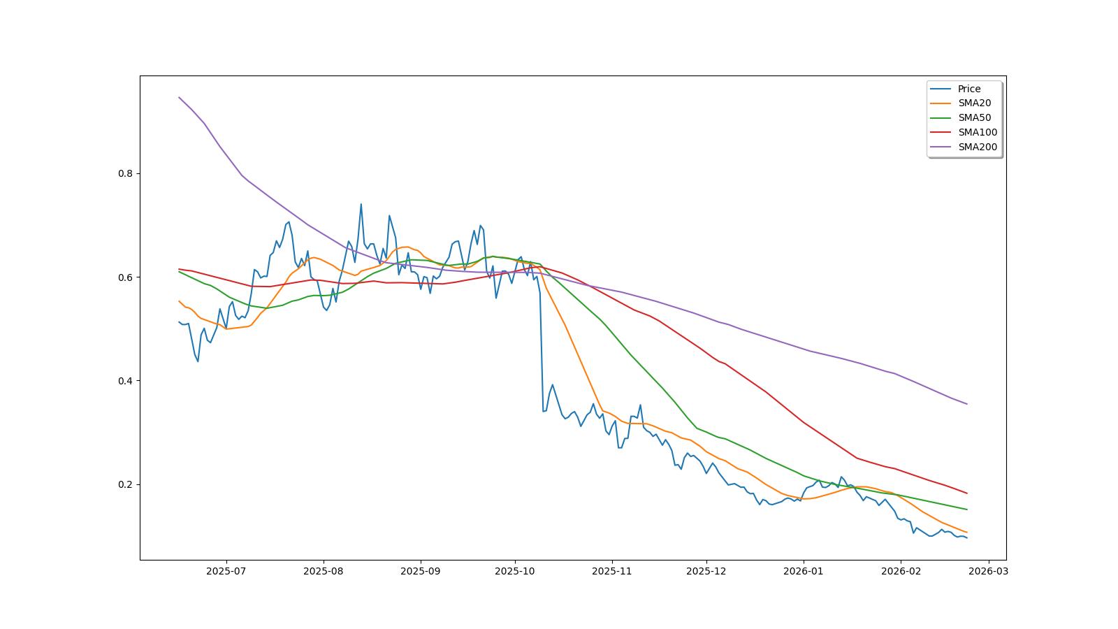 DYdX Simple Moving Averages