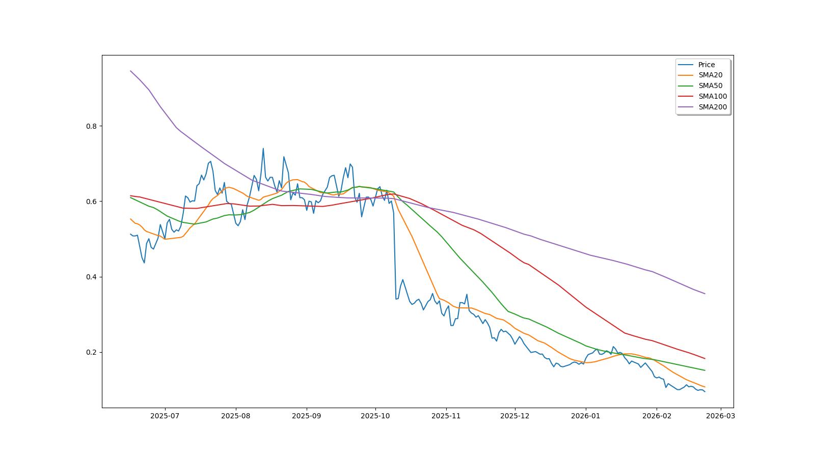 DYdX Simple Moving Averages