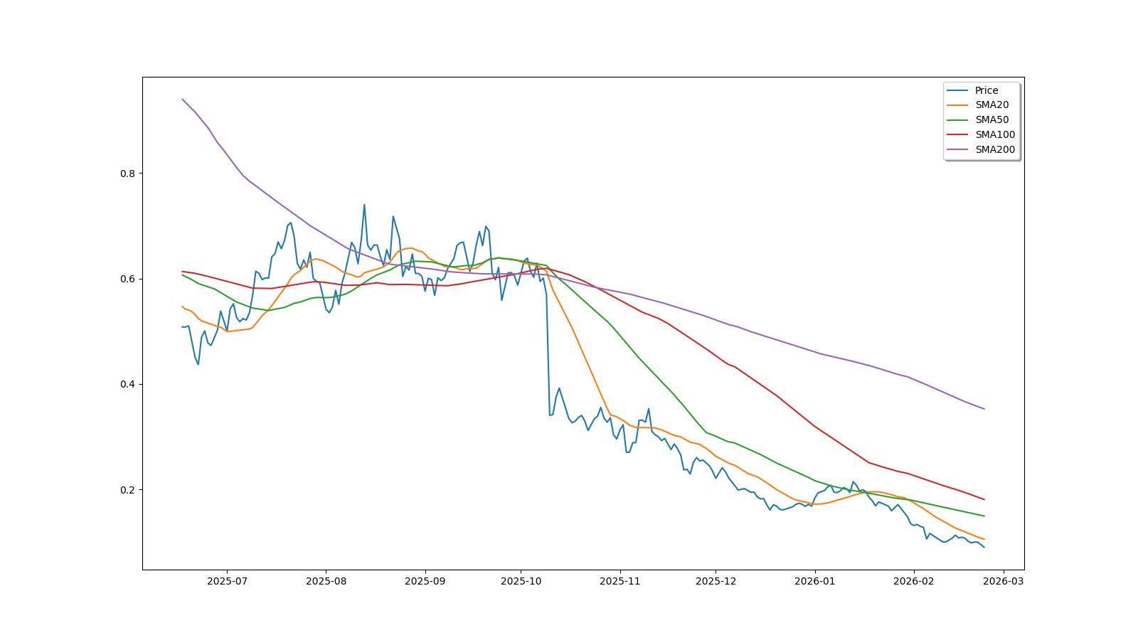 DYdX Simple Moving Averages