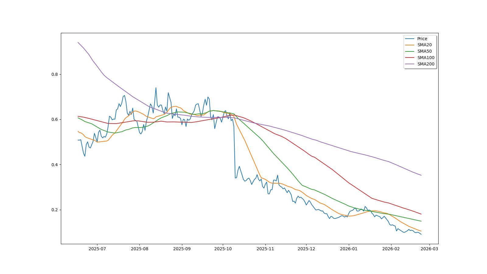 DYdX Simple Moving Averages