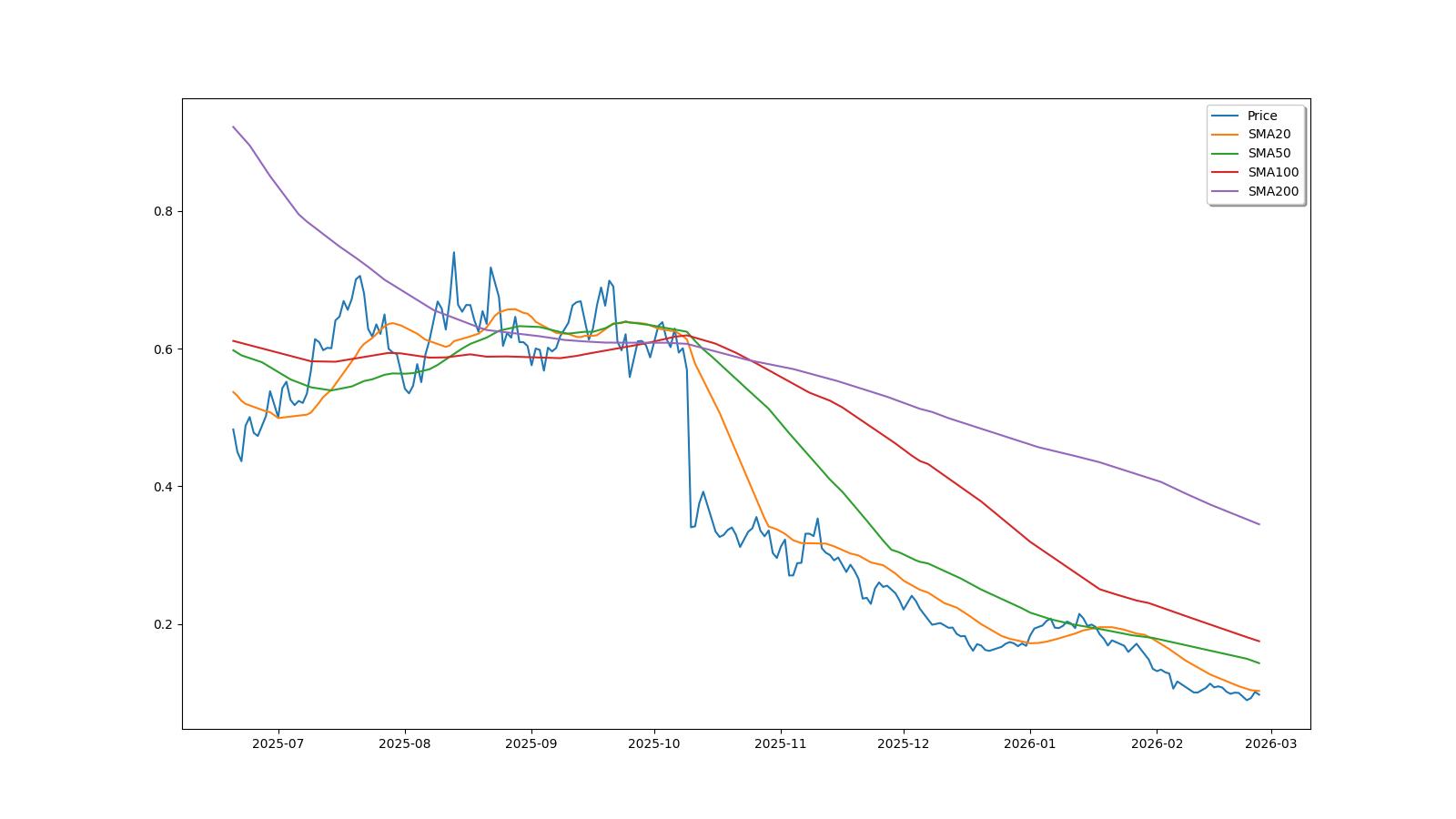 DYdX Simple Moving Averages