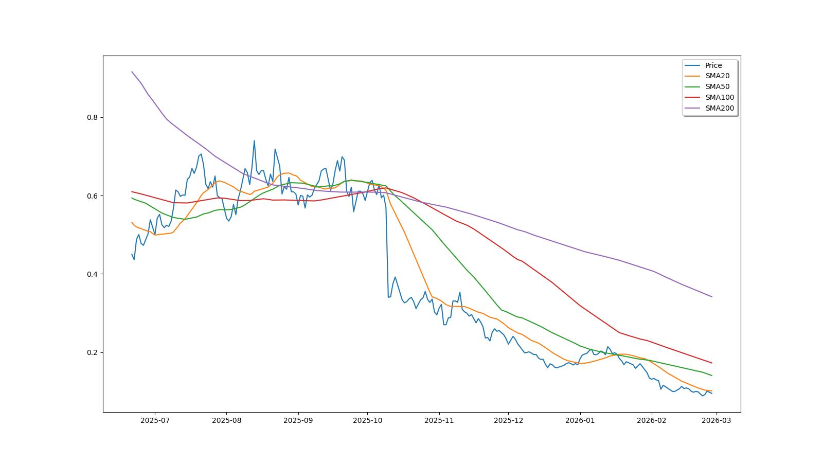 dYdX Simple Moving Averages