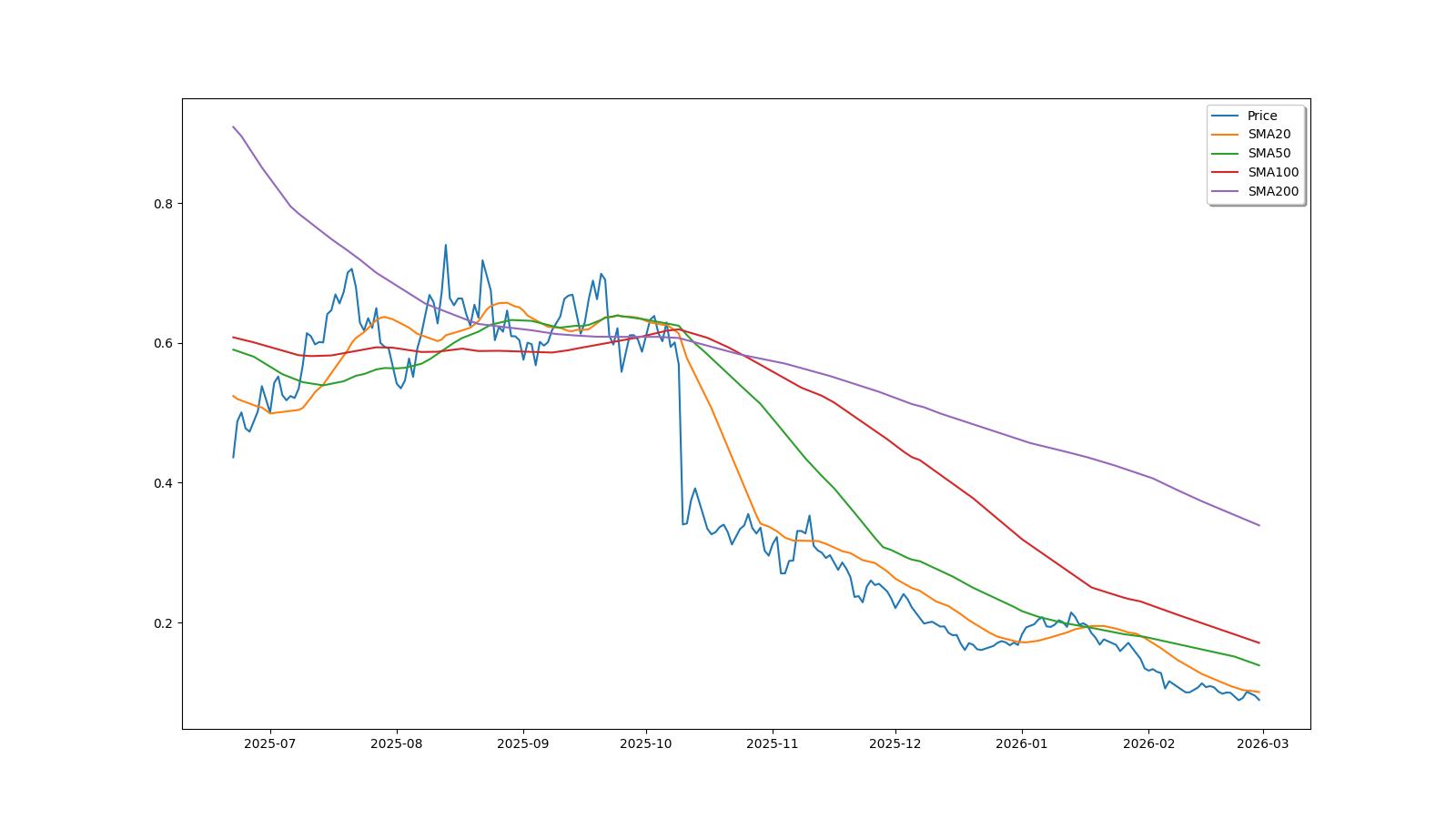 DYdX Simple Moving Averages