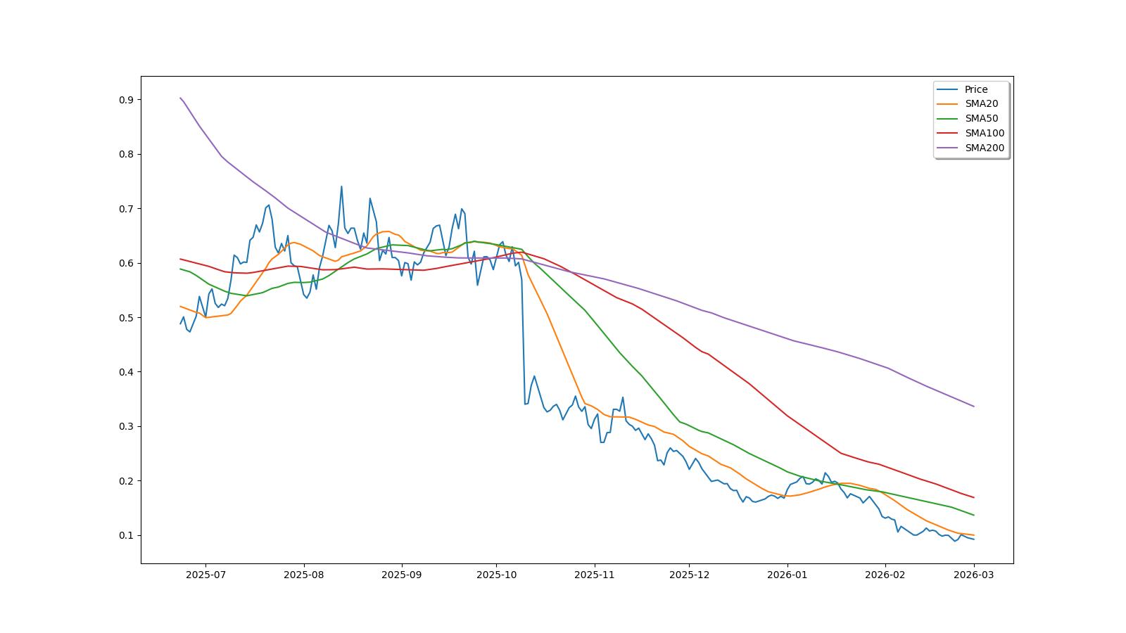 DYdX Simple Moving Averages