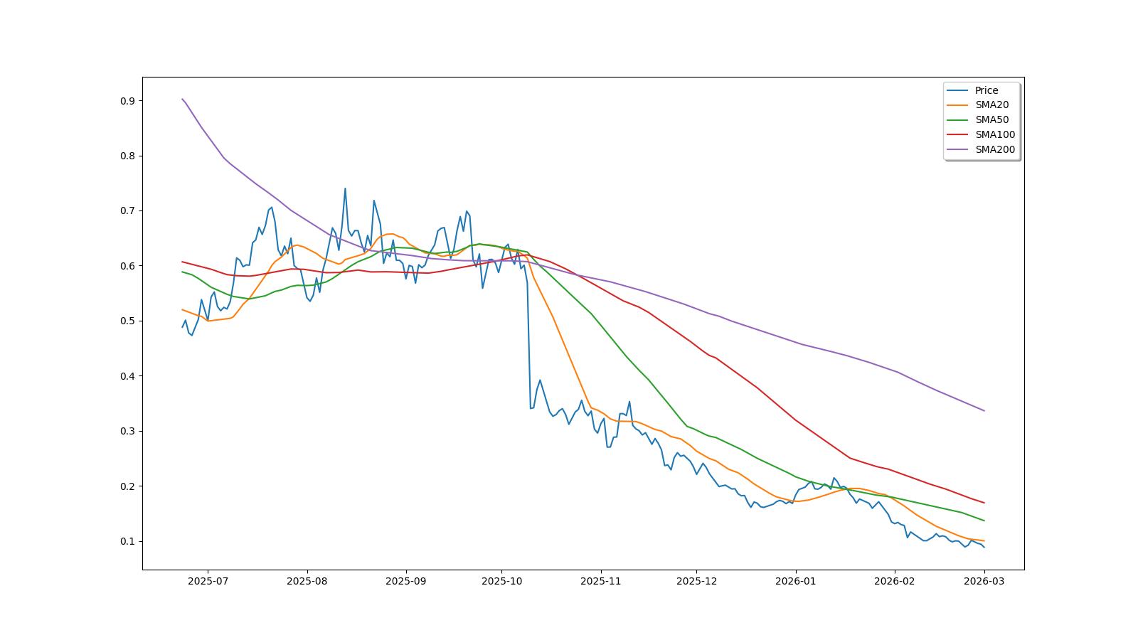 DYdX Simple Moving Averages