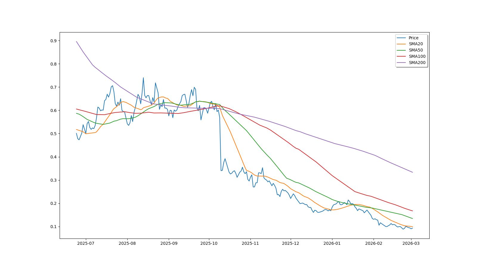 디와이디엑스 Simple Moving Averages
