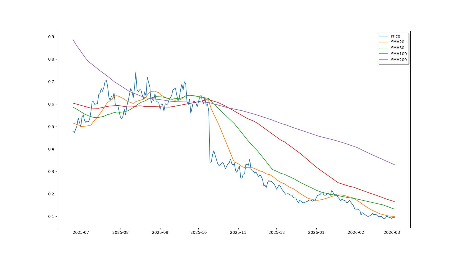 DYdX Simple Moving Averages