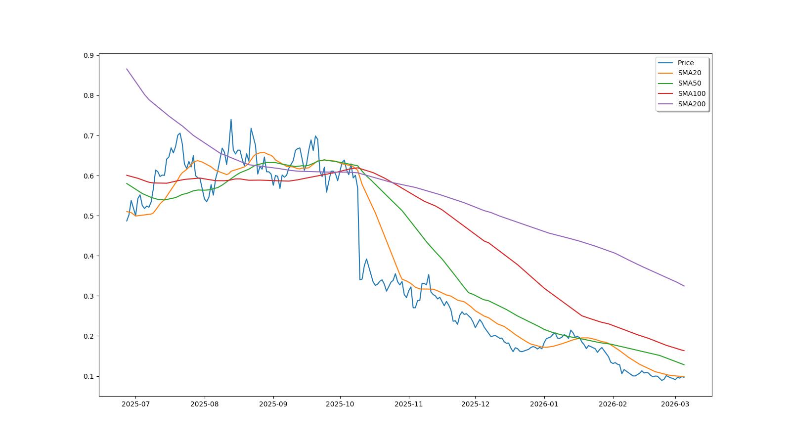 DYdX Simple Moving Averages