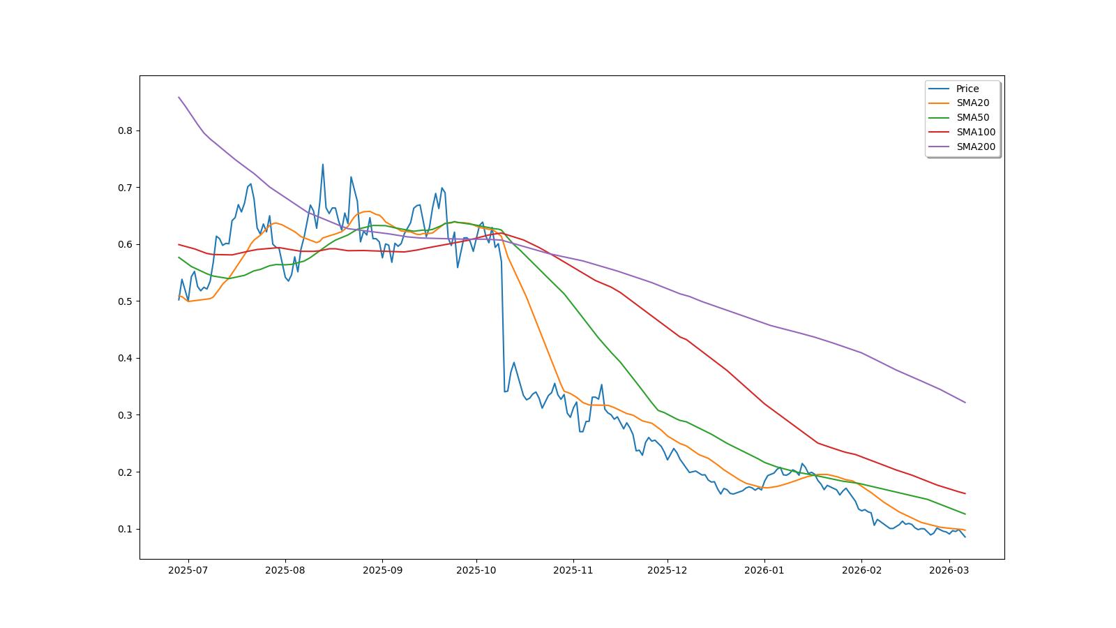 DYdX Simple Moving Averages