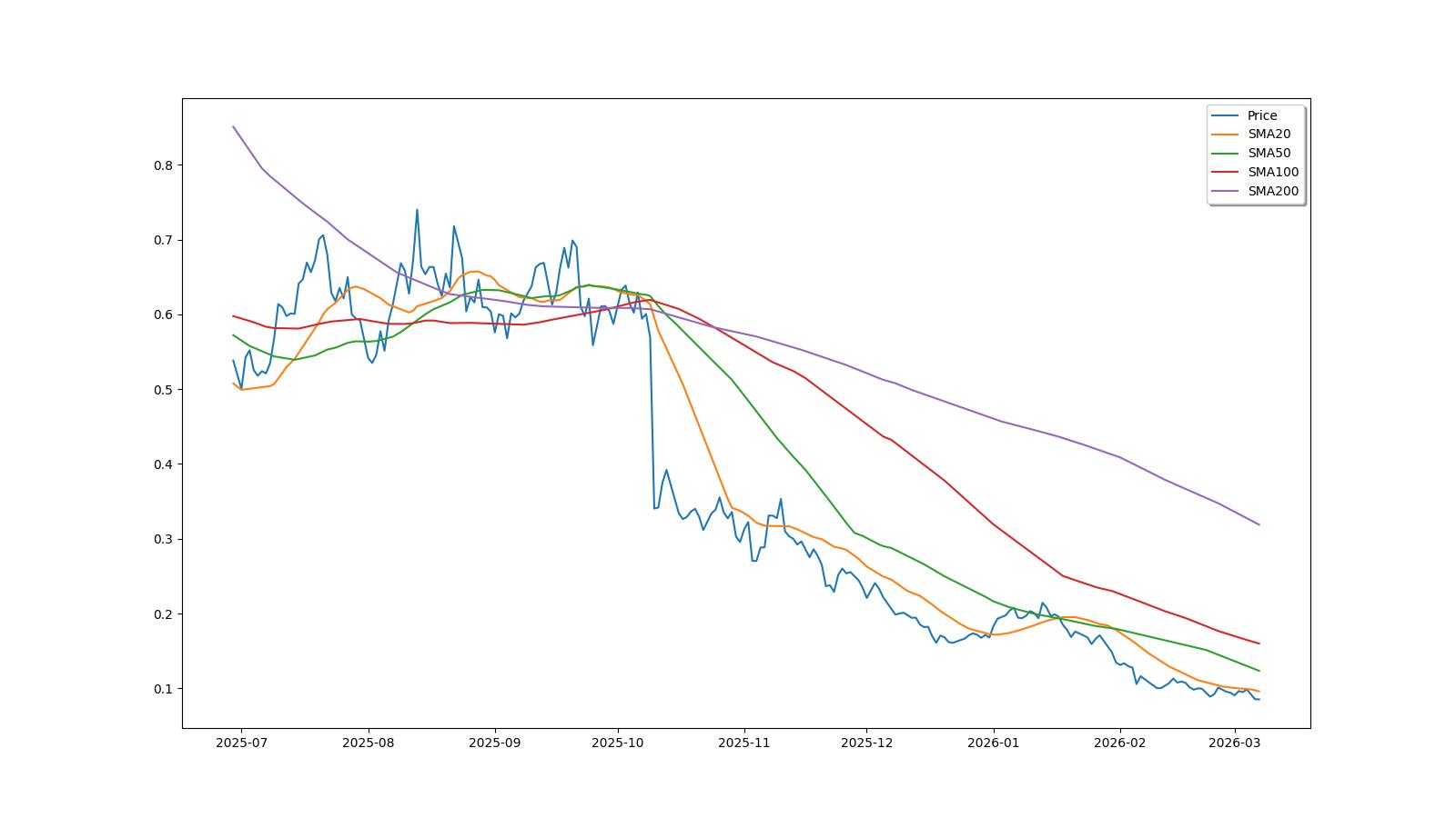 DYdX Simple Moving Averages