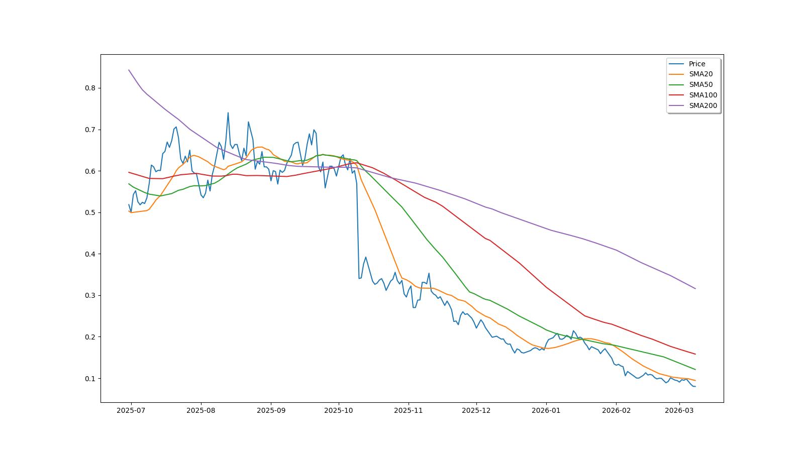 DYdX Simple Moving Averages