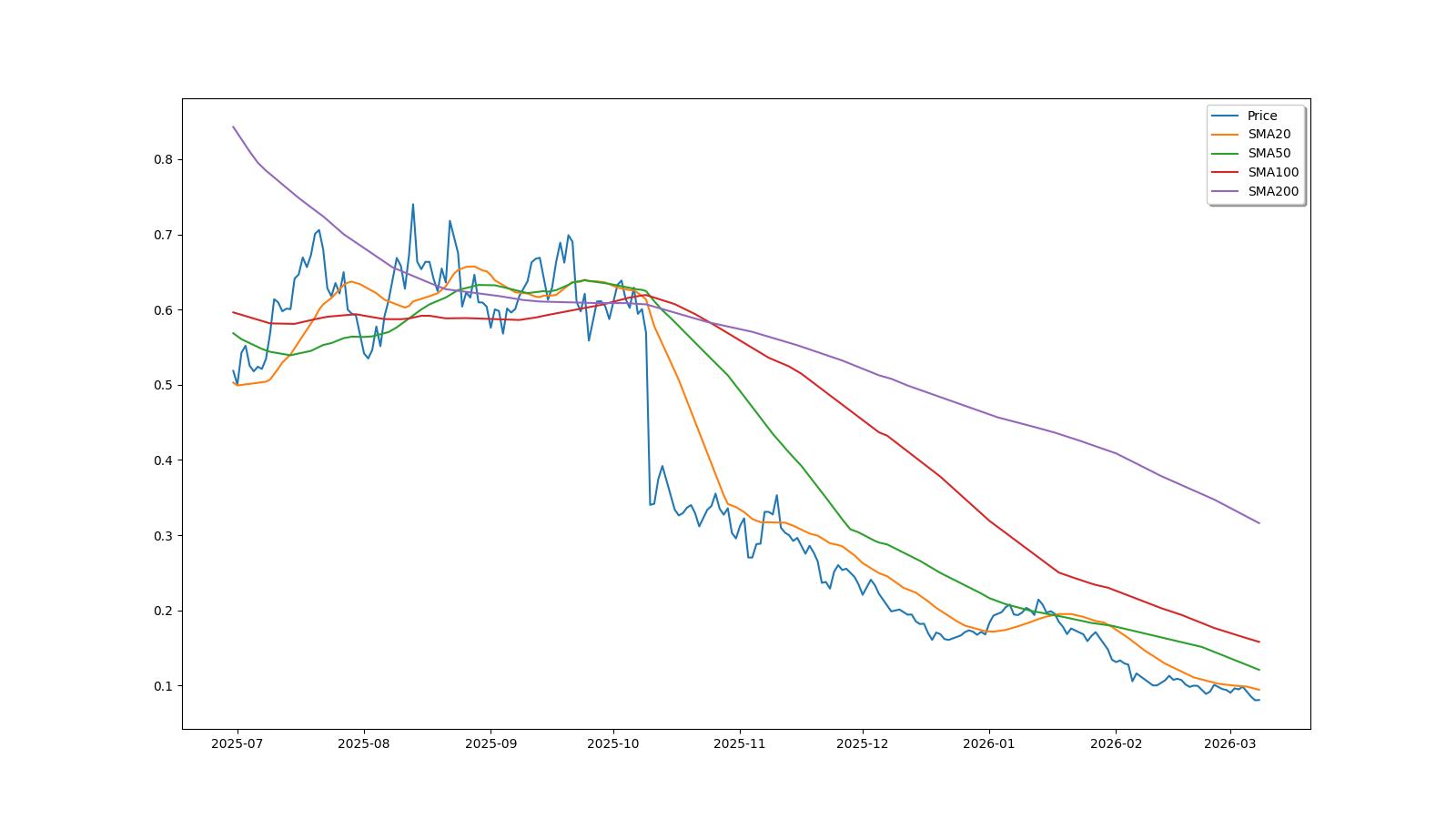 DYdX Simple Moving Averages