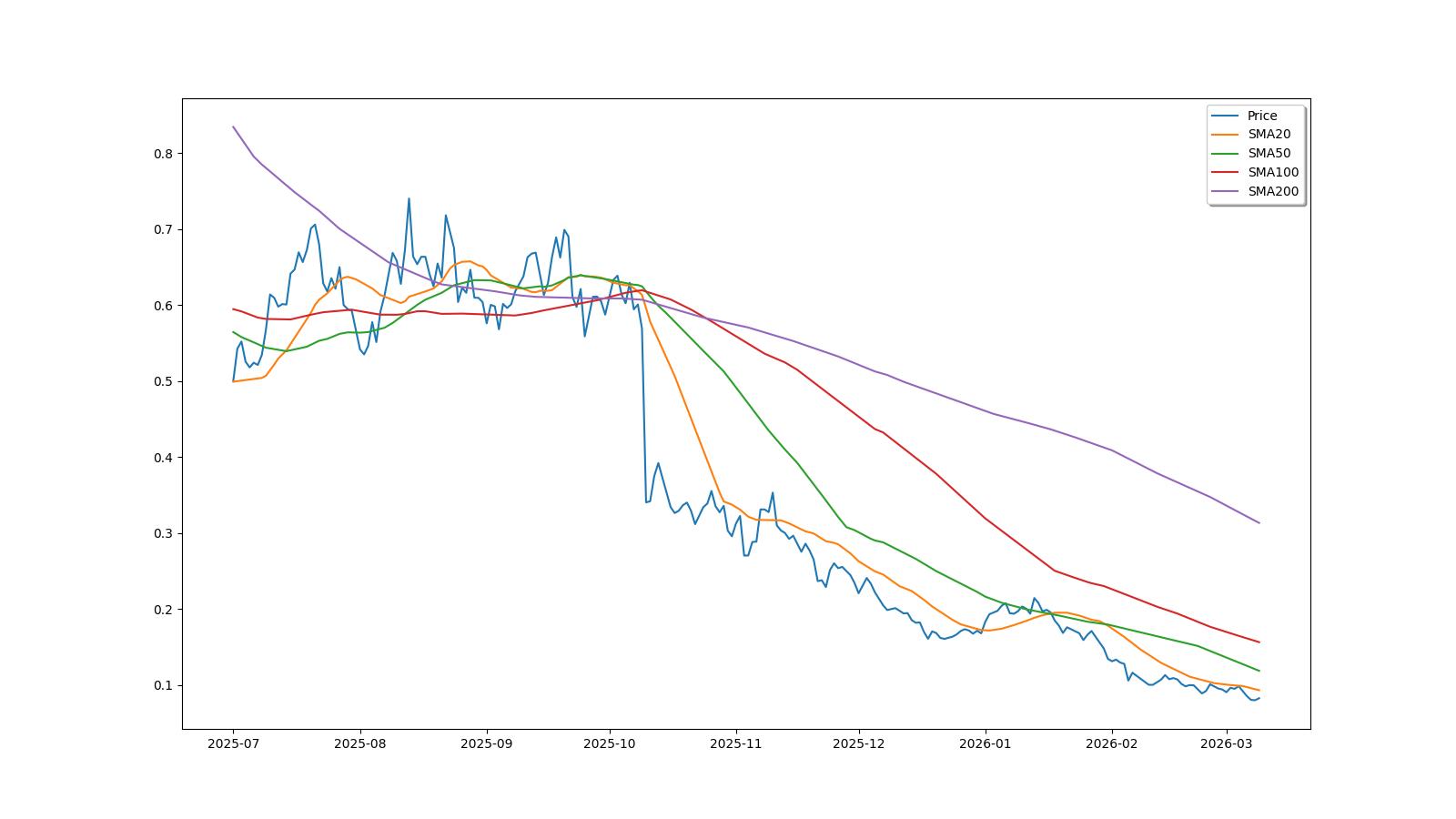 DYdX Simple Moving Averages