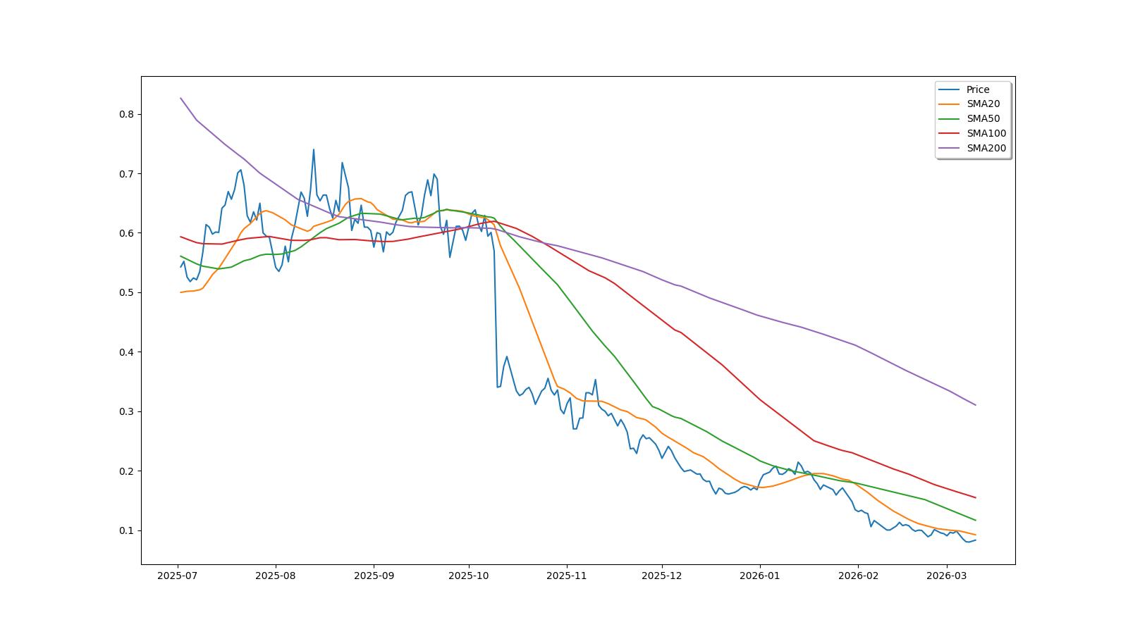 DYdX Simple Moving Averages